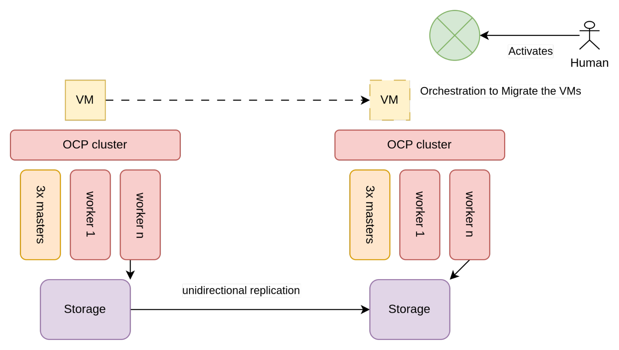 Disaster recovery approaches for Red Hat OpenShift Virtualization